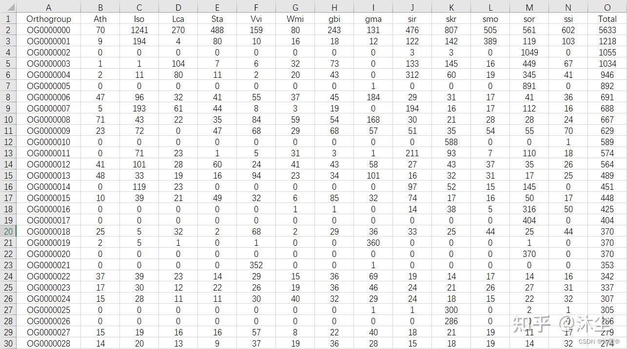 生信人填坑记 orthofinder的安装和基础使用 - 知乎