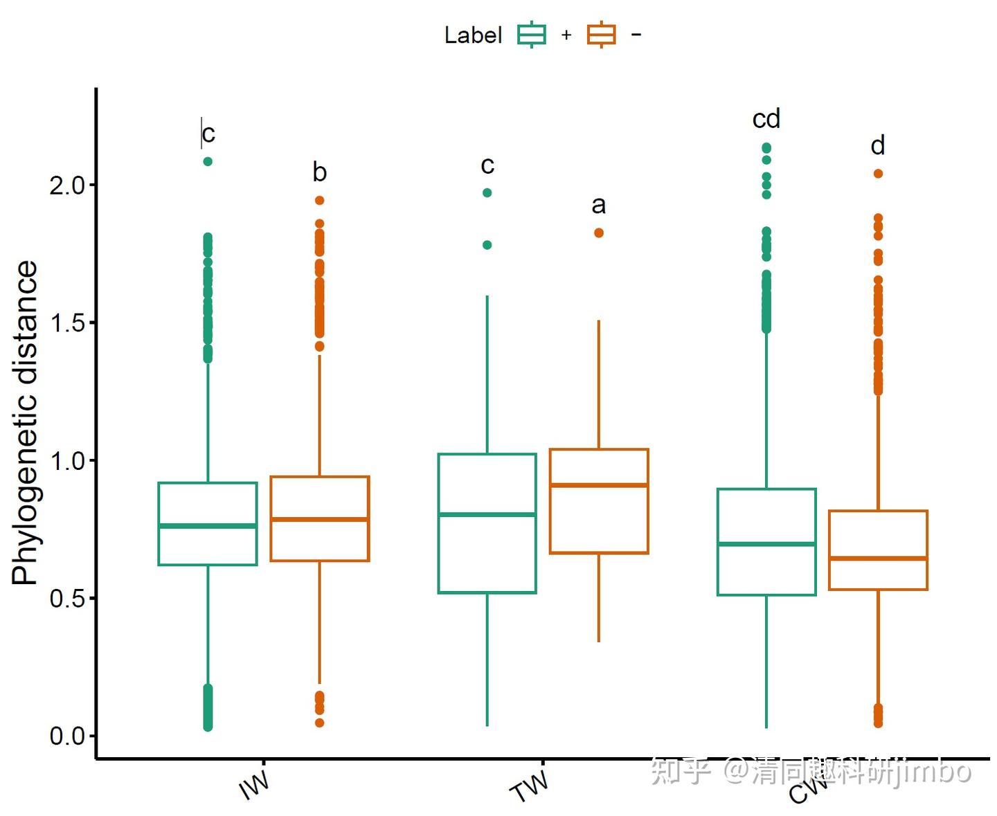 扩增子分析|microeco包妙用之网络属性（拓扑结构）及多网络比较一行代码获取结果（meconetcomp包） - 知乎