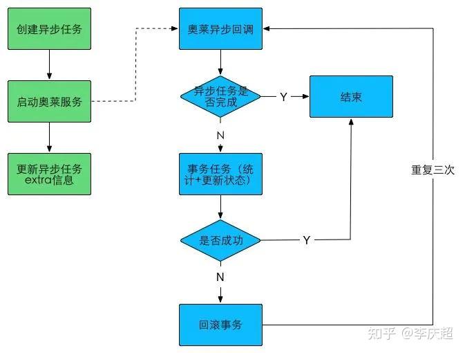 后台开发中的同步互斥与异步回调 知乎 