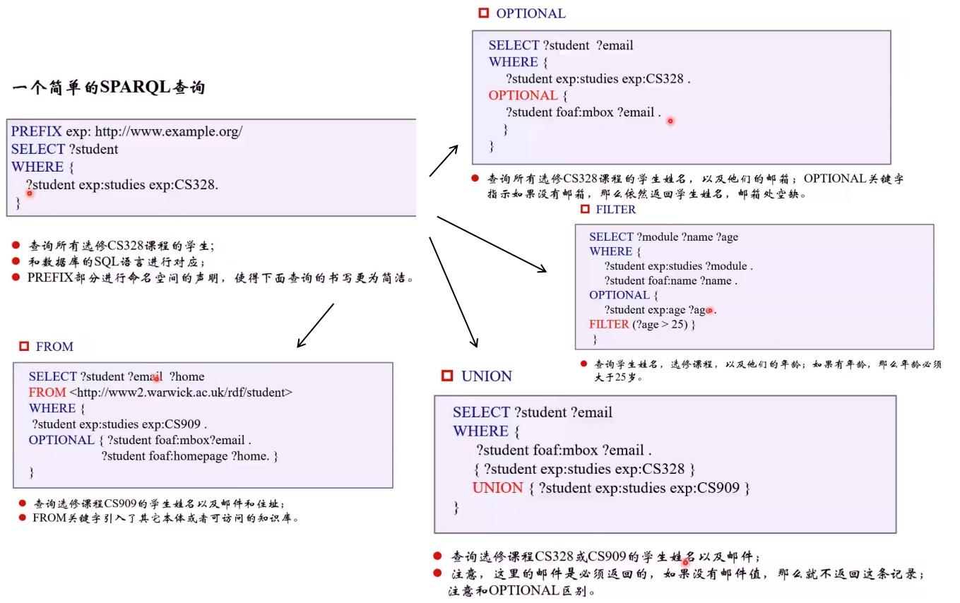 知识图谱学习记录-1.5 SPARQL - 知乎