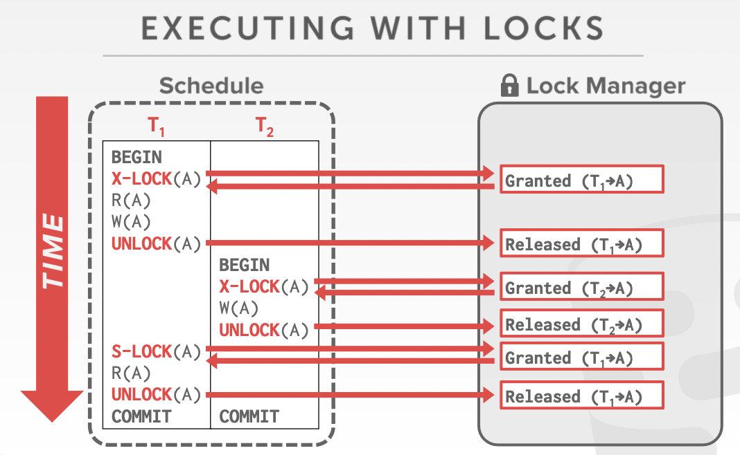 15-445-Lec16-两阶段锁 - 知乎