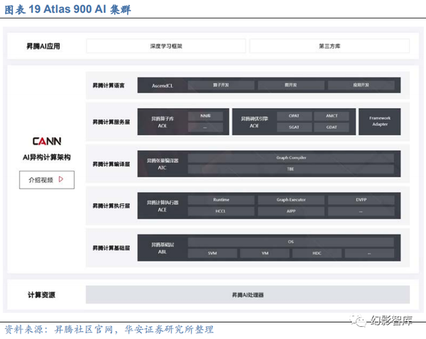 AI算力深度：华为昇腾万里，力算未来 - 知乎
