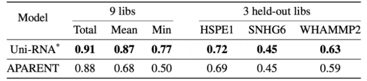 深势科技Uni-RNA预训练模型开启AI for核酸研究新时代 - 知乎