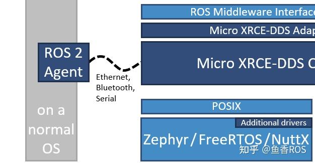 【ROS2机器人入门到实战】Micro-ROS介绍与服务安装 - 知乎