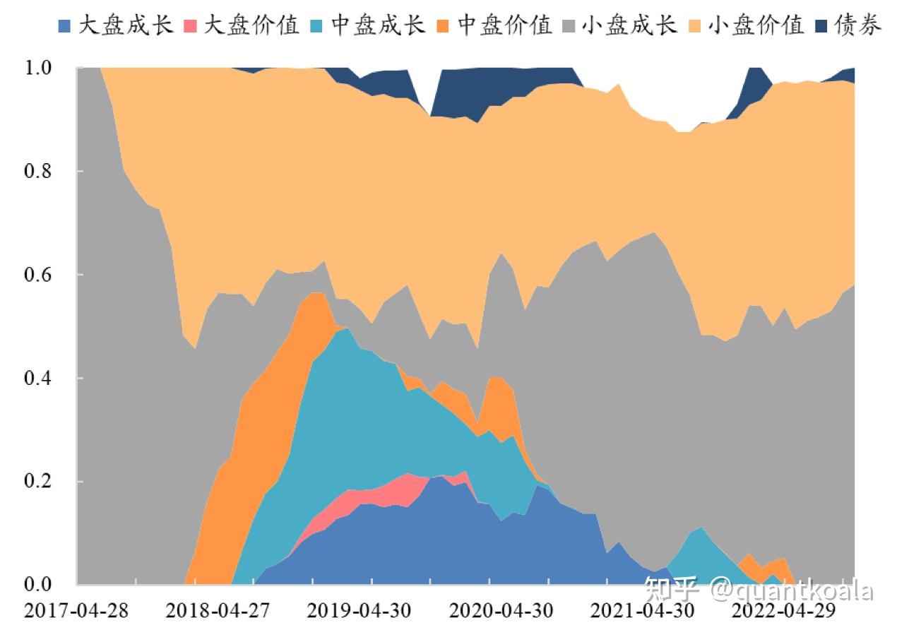 两个简单的GARP因子，帮这位量化基金经理，跻身同类Top10（含复现） - 知乎