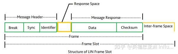 知识分享 | LIN总线知识基础 - 知乎