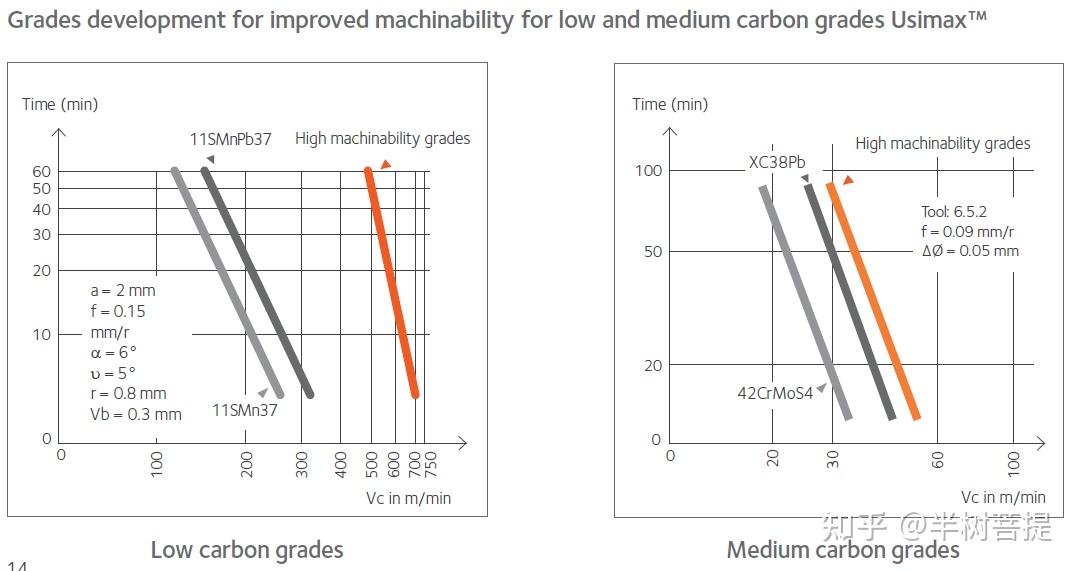 易切钢11SMn30，11SMnPb30，11SMn37,11SMnPb37,SEA12L14, C35Pb, C45Pb 参数 - 知乎