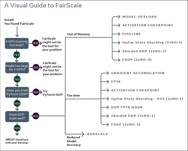 FSDP 深度解析：2023 年了，大模型训练还要不要用 PyTorch 的 FSDP ？ - 知乎