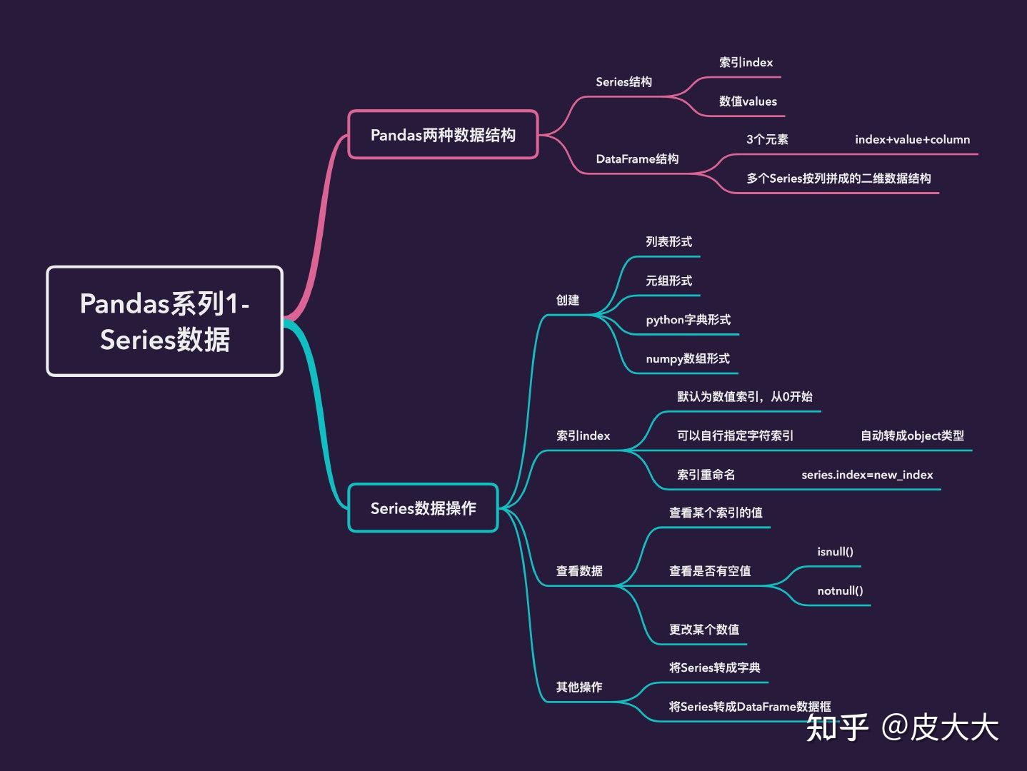 Pandas 系列之series类型数据 知乎