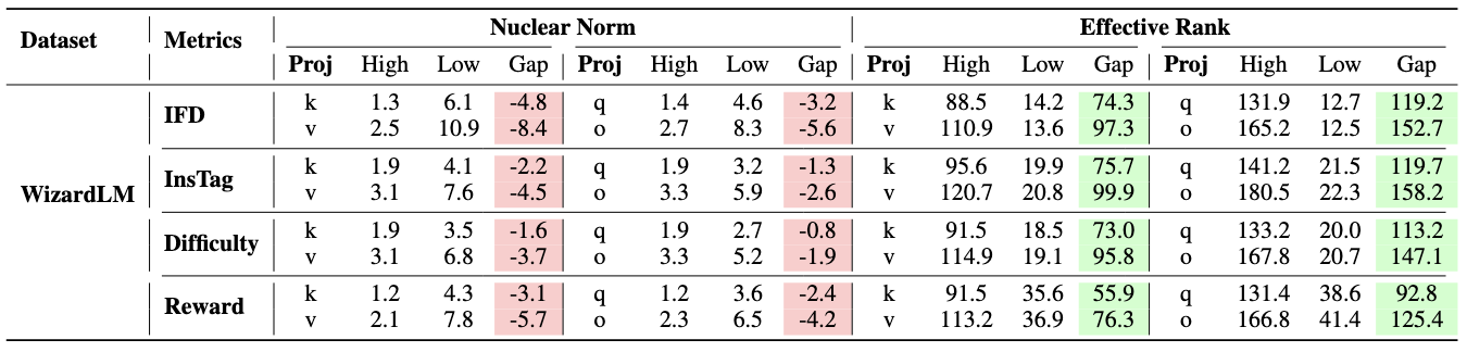 How Instruction and Reasoning Data shape Post-Training: Data Quality through the Lens of Layer ...