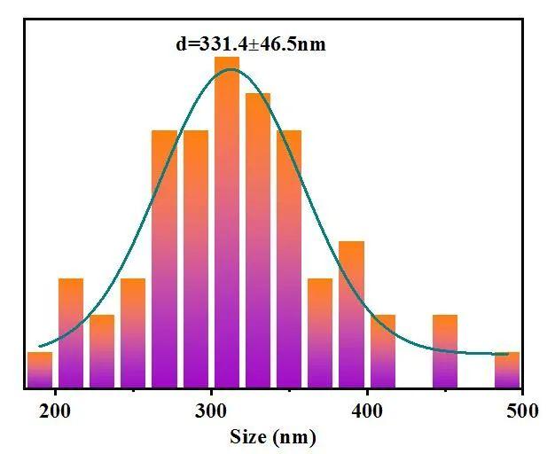 科研技能 | SEM粒径分布统计作图及Nano Measurer软件安装 - 知乎