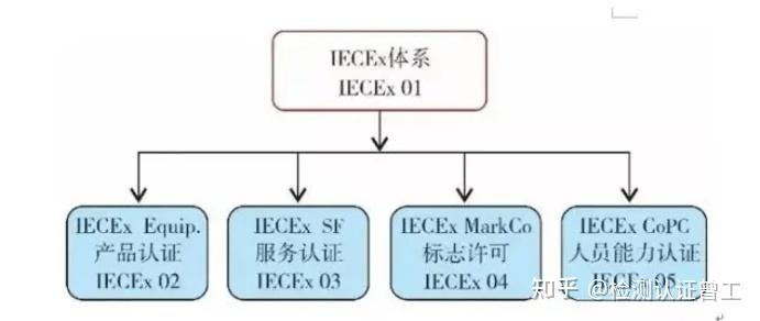 欧盟防爆ATEX认证和国际防爆IECEx认证的区别 - 知乎