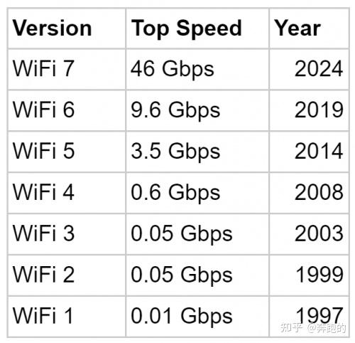 无线通信技术Wi-Fi的演变 - 知乎
