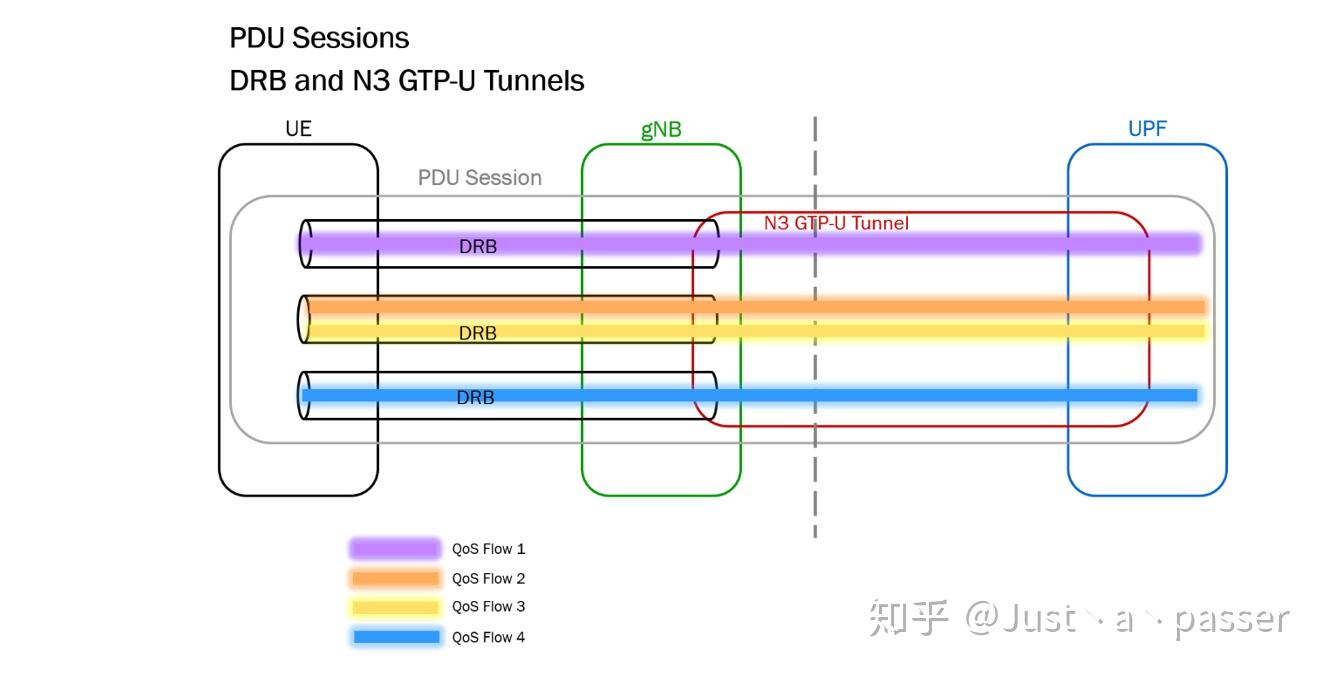 关于5G用户面中N3口（RAN到UPF）以及N9口（UPF之间）GTP隧道的应用原理和意义？ - 知乎