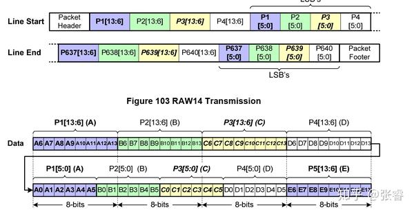 mipi调试之 mipi raw 数据格式 - 知乎