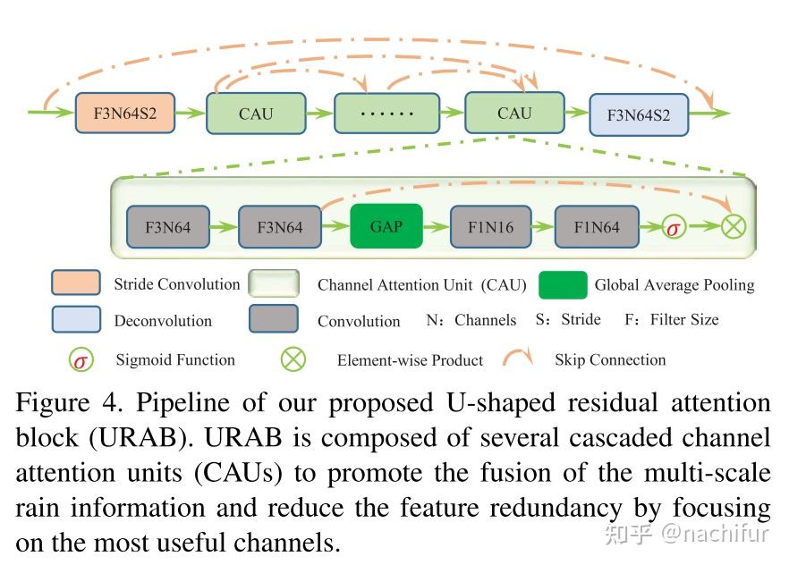 Multi-Scale Progressive Fusion Network for Single Image Deraining - 知乎