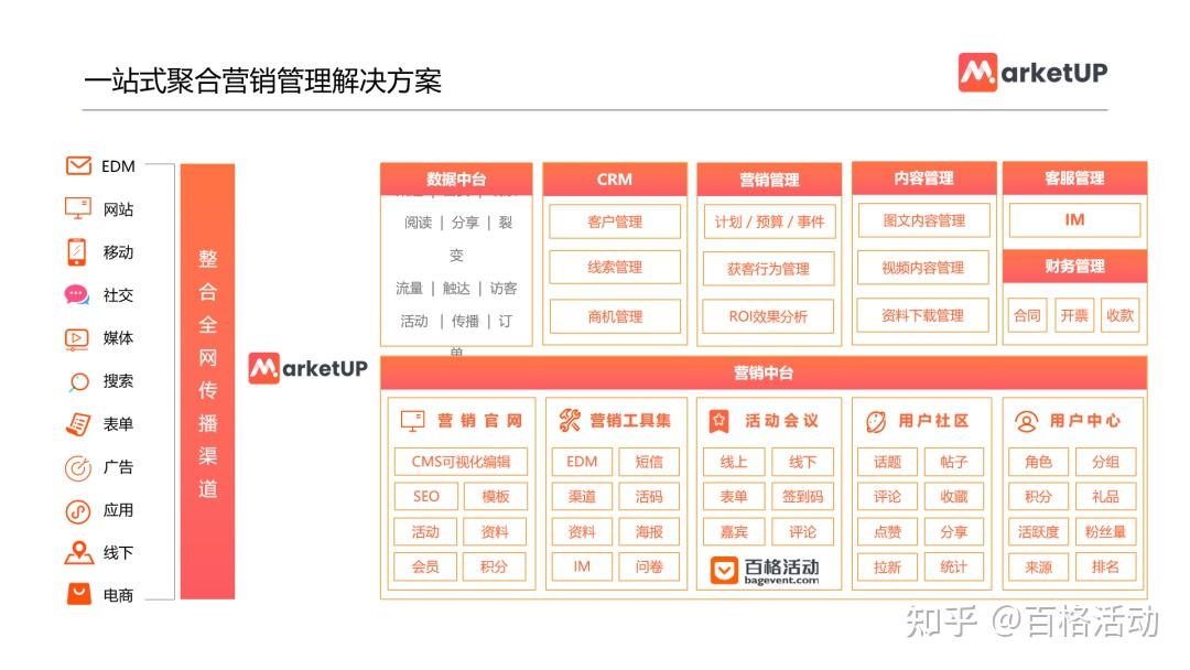 一站式营销自动化聚合平台——MarketUP，正式上线！ - 知乎