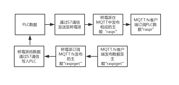 使用树莓派读取PLC数据上传到阿里云 - Installllllll - 博客园