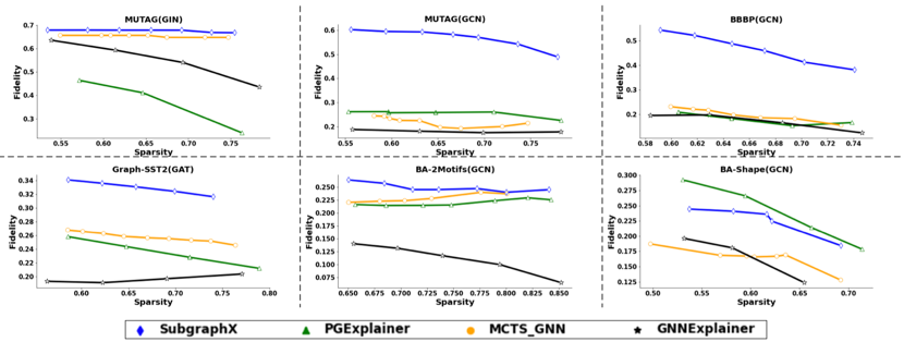 On Explainability of Graph Neural Networks via Subgraph Explorations 阅读笔记 - 知乎
