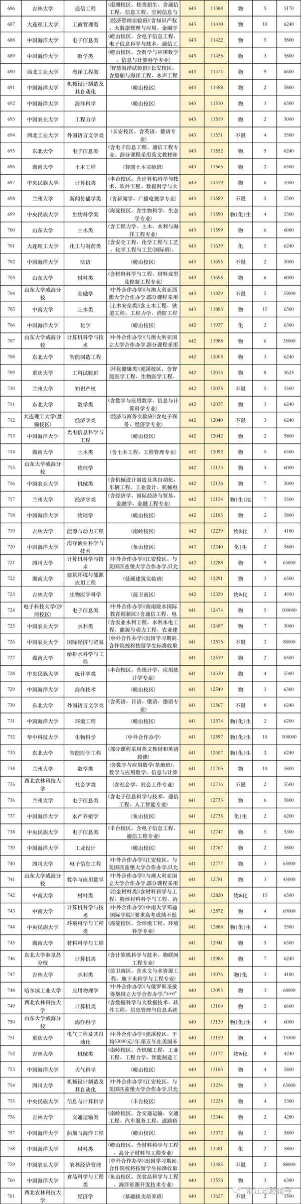 39所985高校2022年浙江录取分数 - 知乎