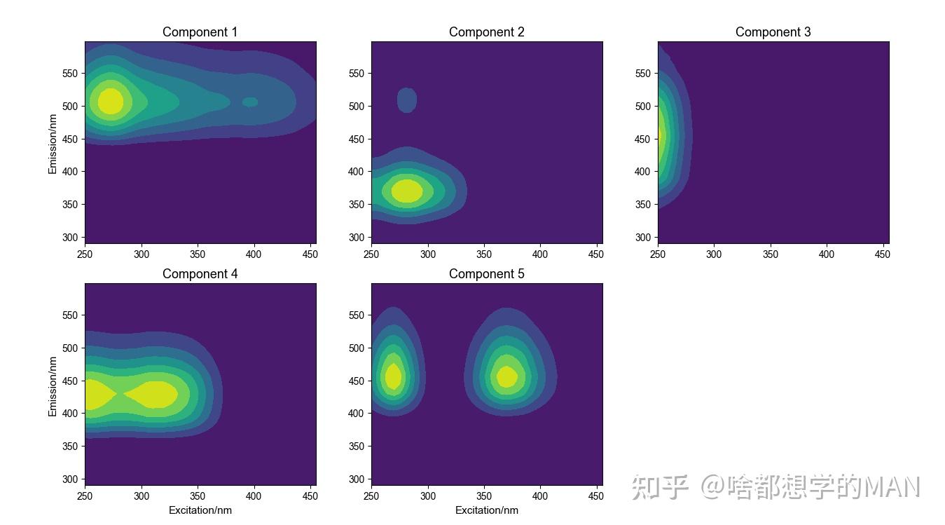 使用Python进行PARAFAC - 知乎
