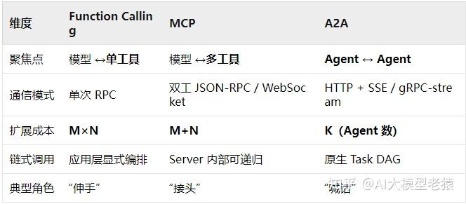 深度拆解MCP、A2A 与 Function Calling 的架构关系 - 知乎