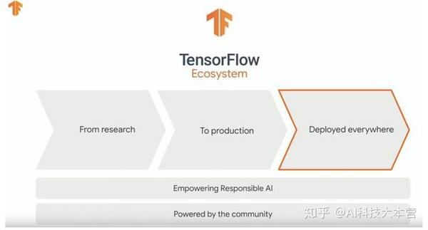 2.2版本发布！TensorFlow推出开发者技能证书 - 知乎