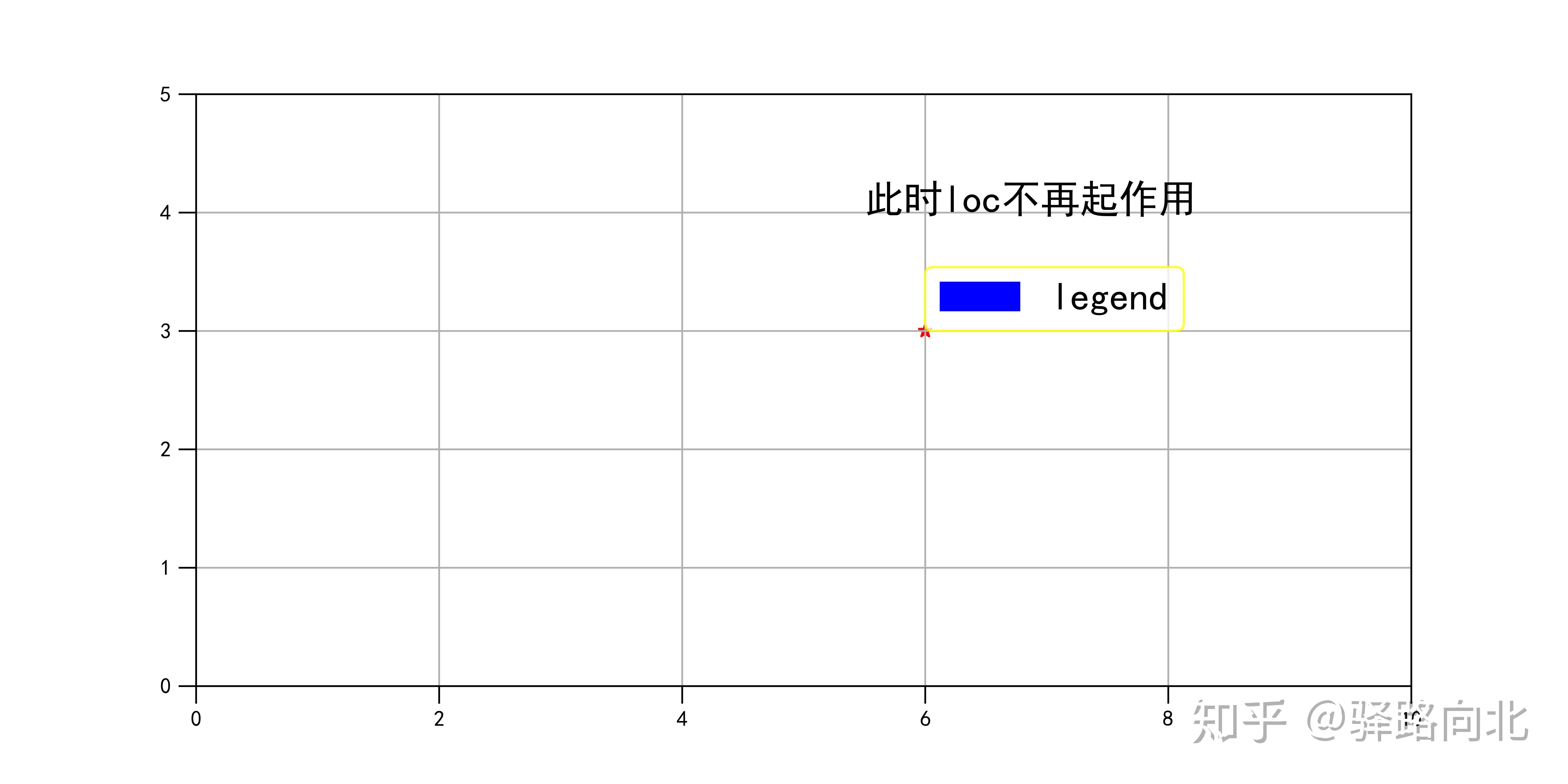matplotlib如何控制legend的位置之二 - 知乎