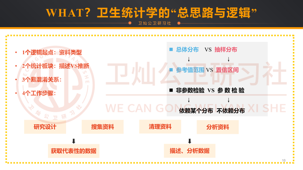 24公卫考研 备考 年前最后一节！统计学习全年规划来了，谁不心动呢？ 卫灿公卫研习社 知乎
