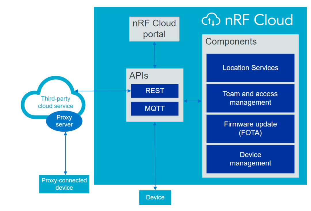 nRF 9160与nRF Cloud超详细入门攻略 - 知乎