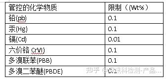 SASO RoHS法规核心要求有哪些？ - 知乎