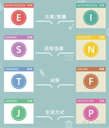 DISC 与 MBTI 哪个好？ - 知乎