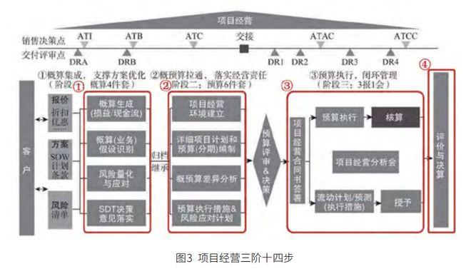 华为业财融合实践 - 知乎