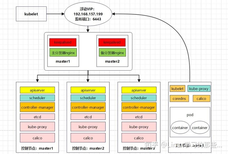（22）笔记：kubeadm搭建多master节点k8s高可用集群（1） - 知乎