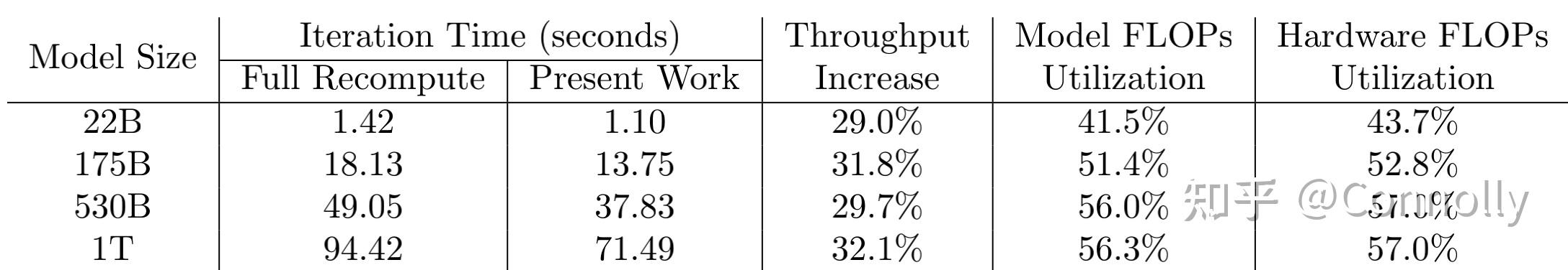 Megatron-LM 第三篇Paper总结——Sequence Parallelism & Selective Checkpointing - 知乎