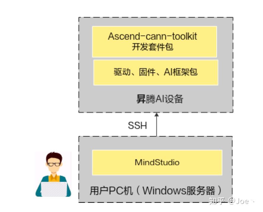 DeepMar-基于 MindStudio 的 MindX SDK 应用开发 - 知乎