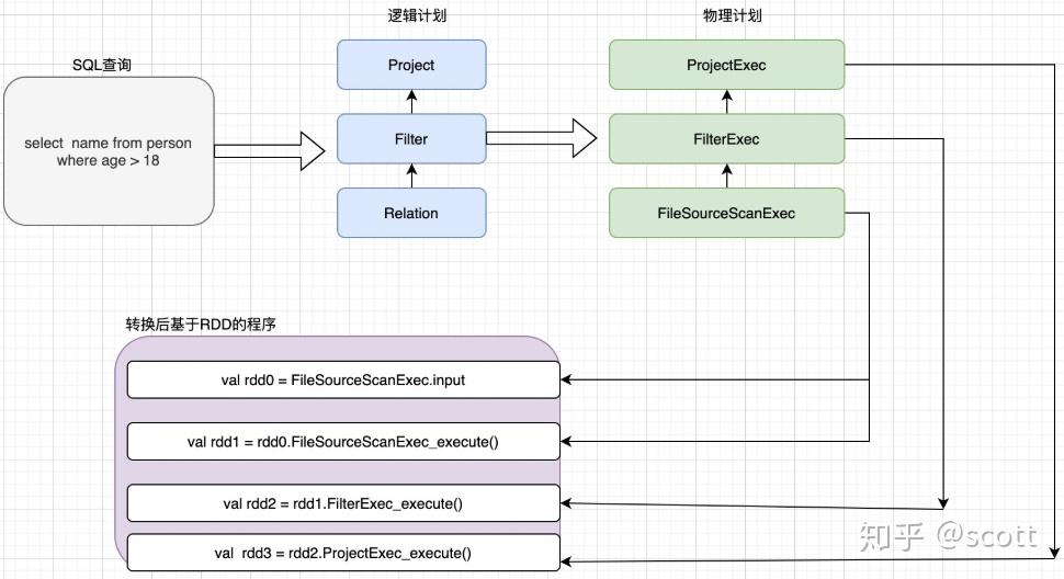 Spark Sql解析过程以及antlr4入门 知乎