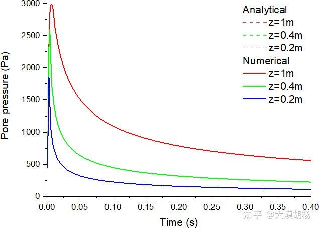 FEtch 应用 —— Biot 土动力学问题 - 知乎