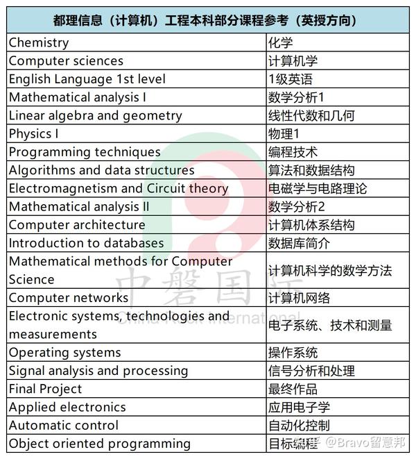 意大利留学 | 工科强校同济大学都与他们多次合作办学？ - 知乎