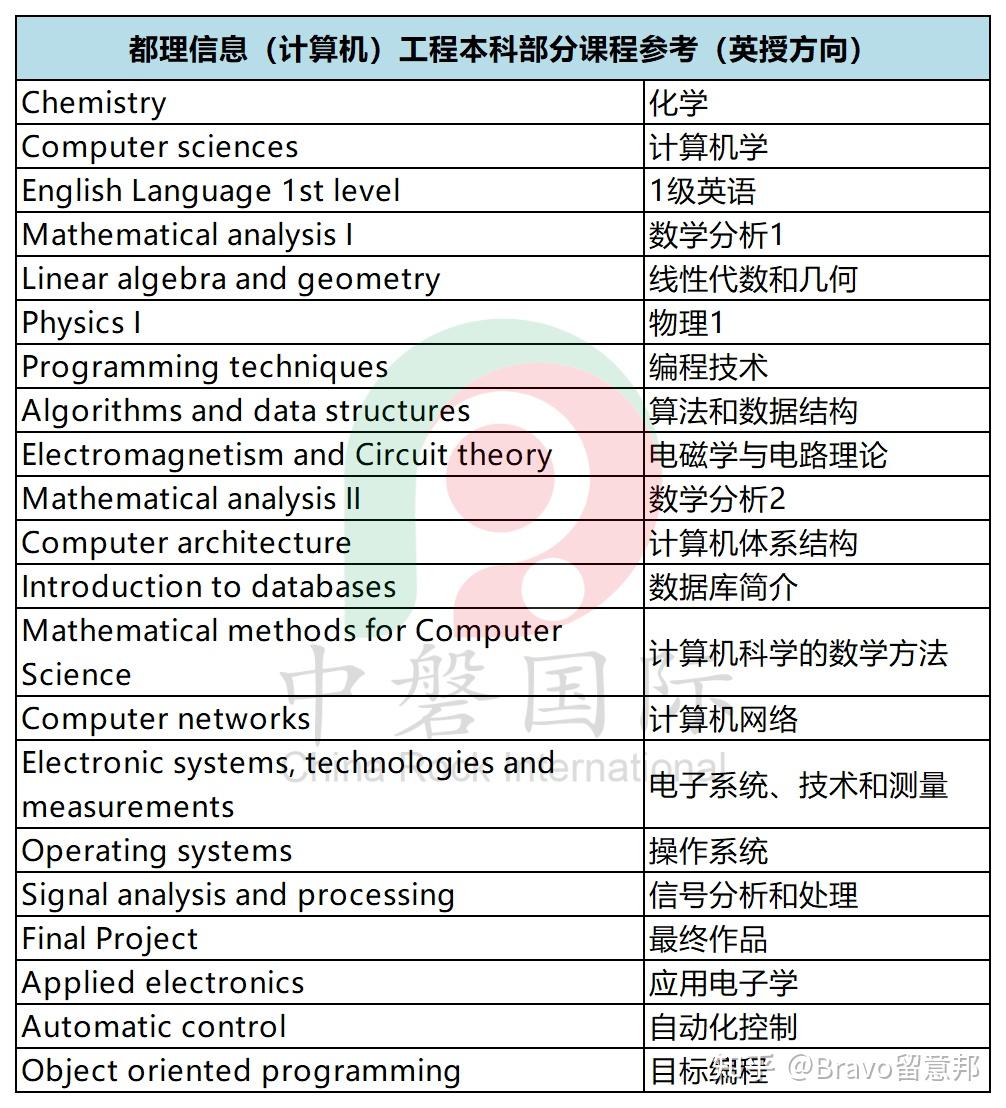 意大利留学 | 工科强校同济大学都与他们多次合作办学？ - 知乎