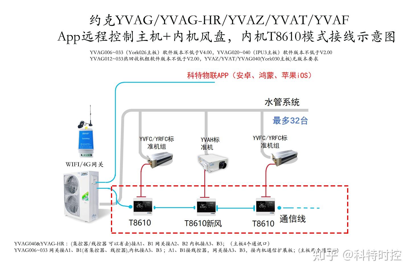 约克YVAG/YVAT/YVAF/YVAZ水生态中央空调 免主机线控器/SMART Planel集控器 实现手机App远程控制 主机+内机风盘 ...