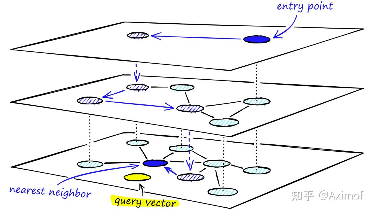 HNSW算法的基本原理及使用 - 知乎