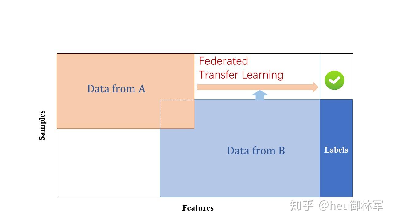 联邦学习：概念与应用 知乎