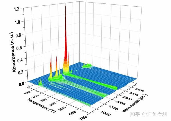 热重红外质谱联用(TG-IR-GC/MS) - 知乎