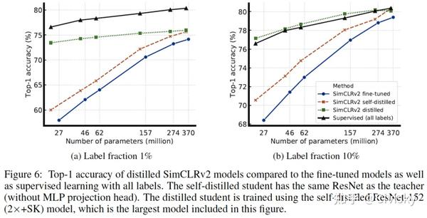 SimCLR v2：大型自监督模型是强大的半监督学习者 - 知乎