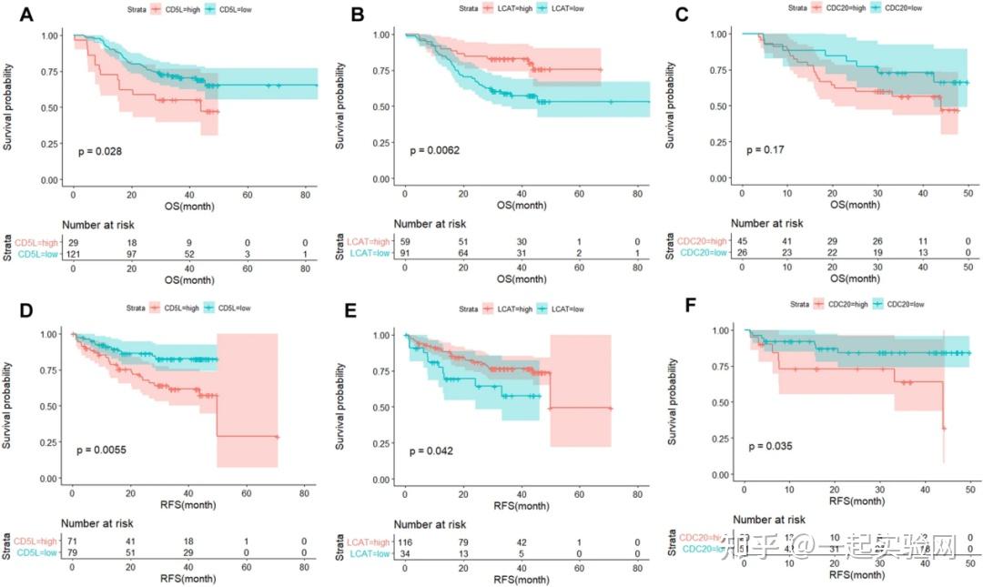 6+CD5L+预后模型 - 知乎