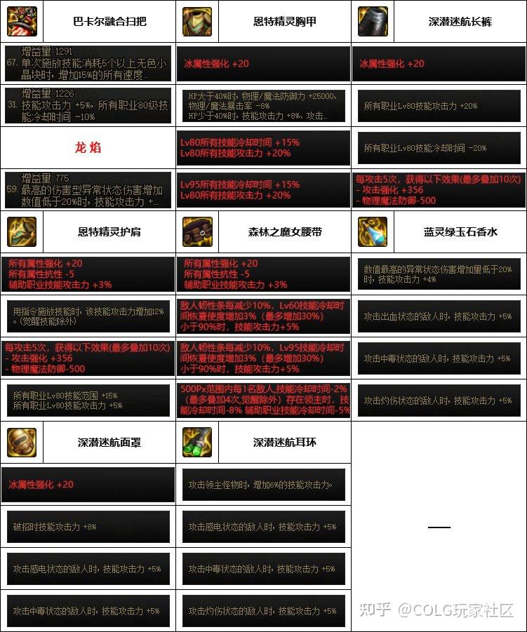 DNF：凑井盖干活啦！魔道学者9月韩服大佬搭配 - 知乎