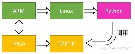PYNQ:使用Python进行FPGA开发 - 知乎