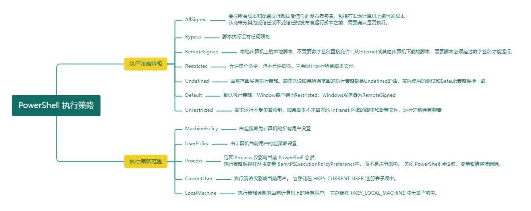 Powershell系列（六）：powershell脚本执行策略梳理 知乎