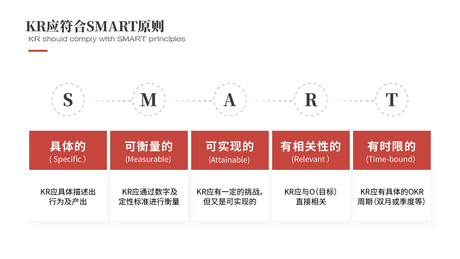 30分钟全面掌握OKR实施与执行【附七大部门198个岗位OKR系统与案例】